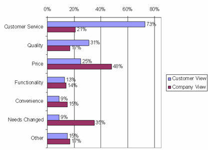 Why Customers Leave | Astonishing Statistics - LearnSmart